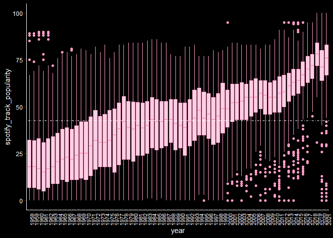 Predicting Song Popularity through Audio Features – Avianna Bui